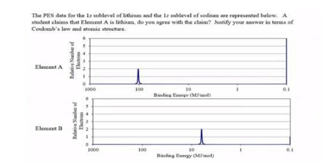 Solved The PES data for the Is sublevel of lithium and the | Chegg.com