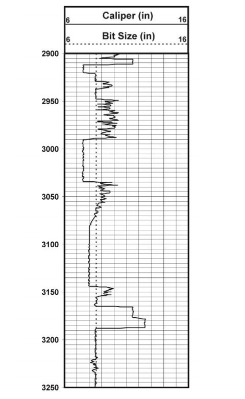 CALIPER EXERCISE This exercises uses data from the | Chegg.com