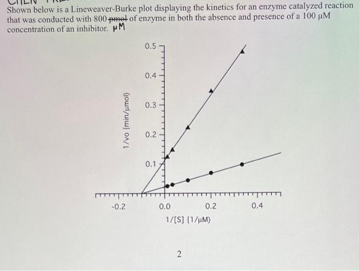 Solved Shown below is a Lineweaver-Burke plot displaying the | Chegg.com