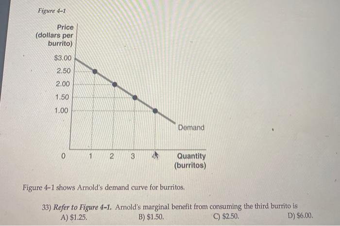 Solved Figure 4-1 Price (dollars per burrito) $3.00 2.50 | Chegg.com