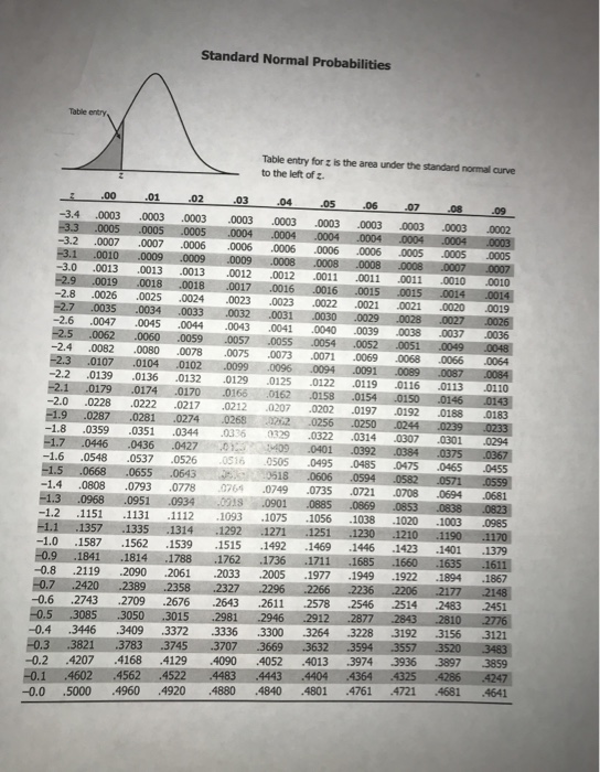 Solved Standard Normal Probabilities Table entry for is the | Chegg.com