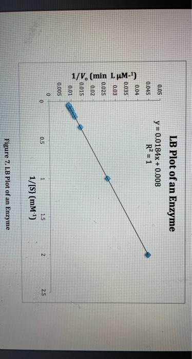 Solved QUESTION 7 A Lineweaver-Burk (LB) plot for an enzyme | Chegg.com