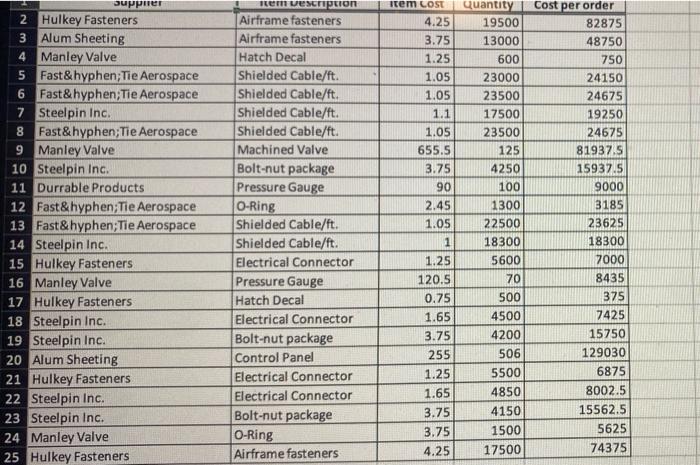 Solved Convert the accompanying database to an Excel table | Chegg.com