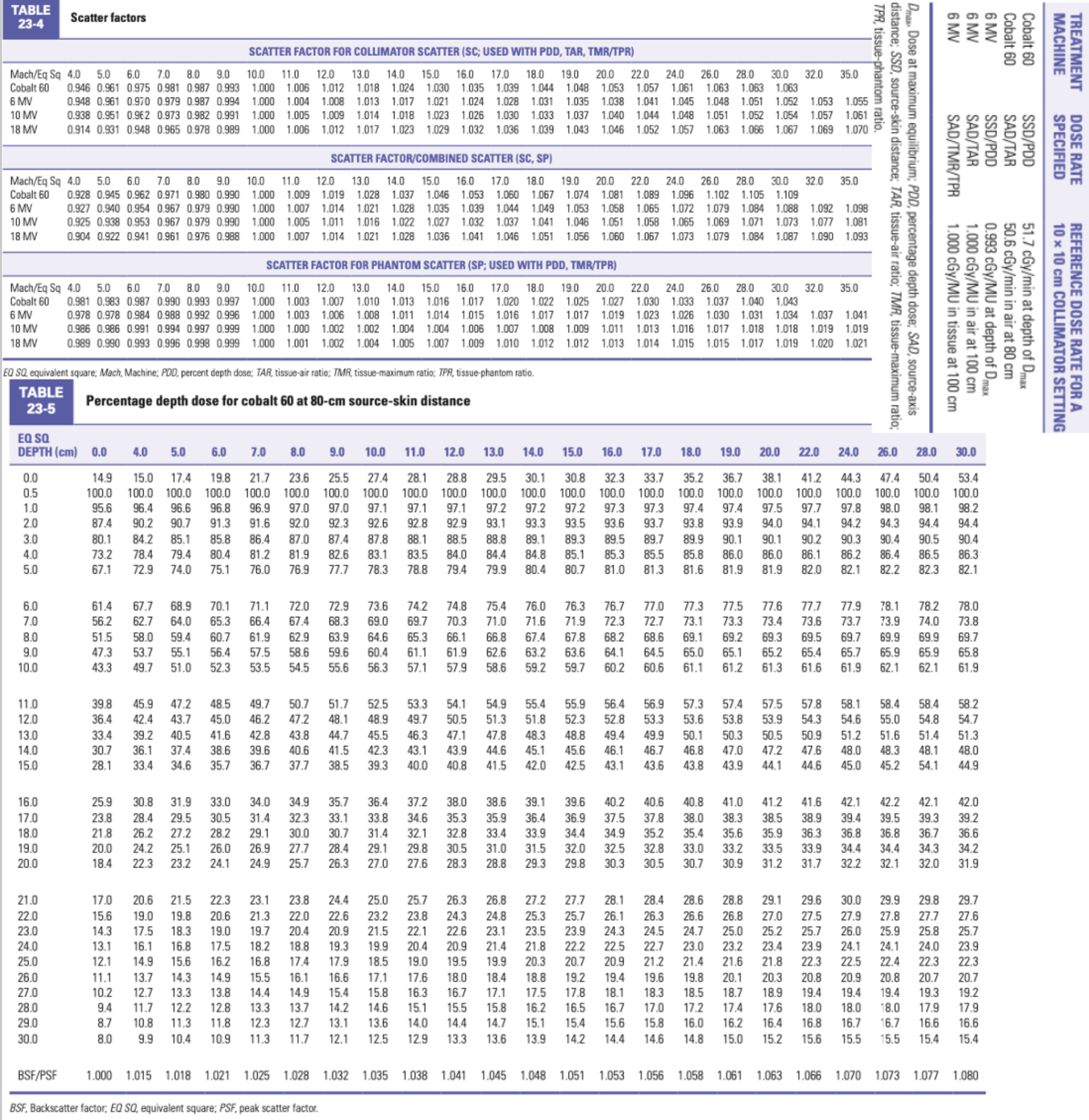 Solved The output of a Cobalt unit is 85 cGy/min in air. | Chegg.com