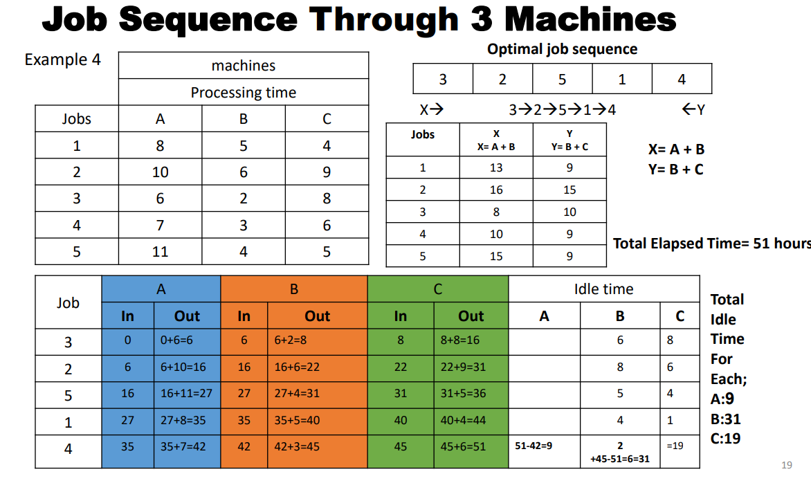 Write a program to setup a Job Sequence machine, to | Chegg.com