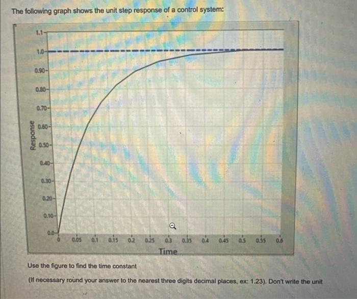 Solved The following graph shows the unit step response of a | Chegg.com