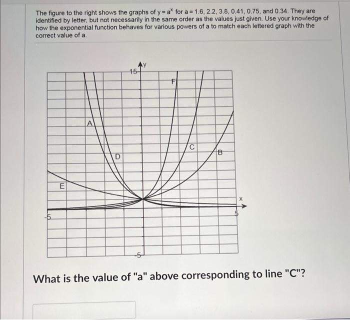 Solved The figure to the right shows the graphs of y=ax for | Chegg.com