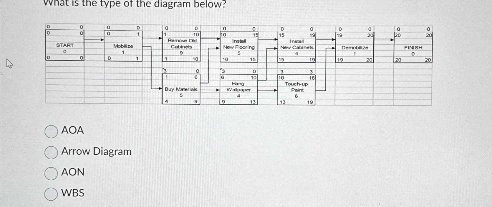 Wnat is the type of the diagram below?AOAArrow | Chegg.com