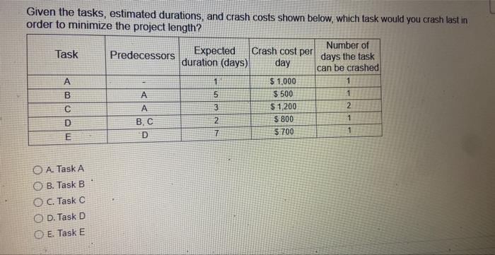 Solved Given the tasks, estimated durations, and crash costs | Chegg.com