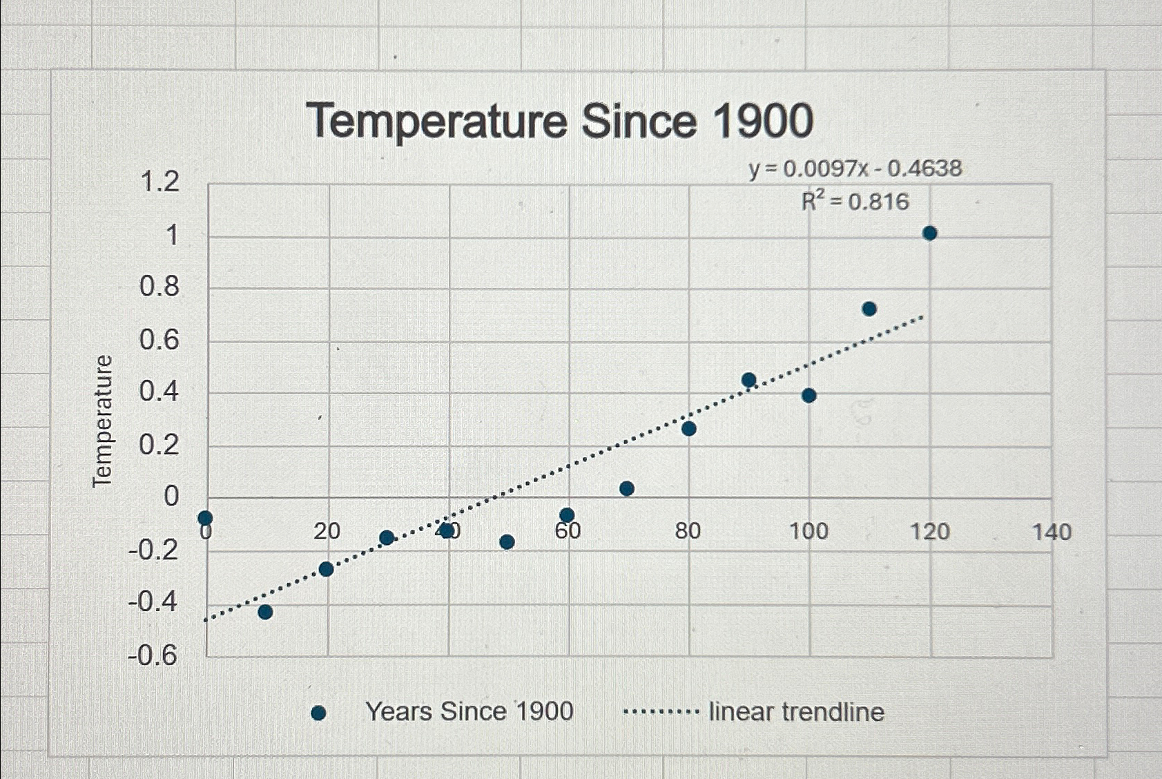 Solved Based on the linear trendline equation y=0.0097x | Chegg.com