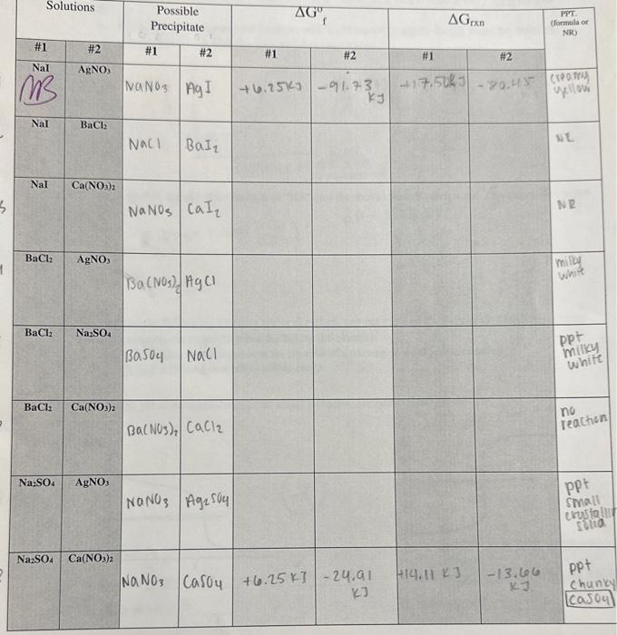 Solved predicting precipitation reactions | Chegg.com
