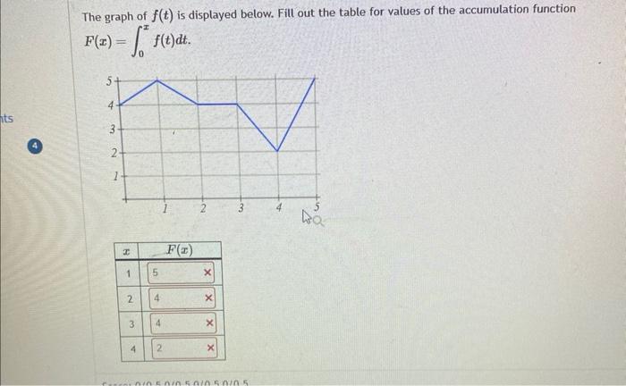 Solved The graph of f(t) is displayed below. Fill out the | Chegg.com