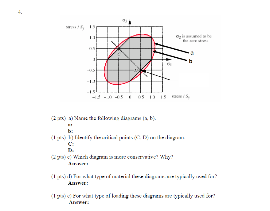 Solved (2 ﻿pts) ﻿a) ﻿Name the following diagrams (a, | Chegg.com