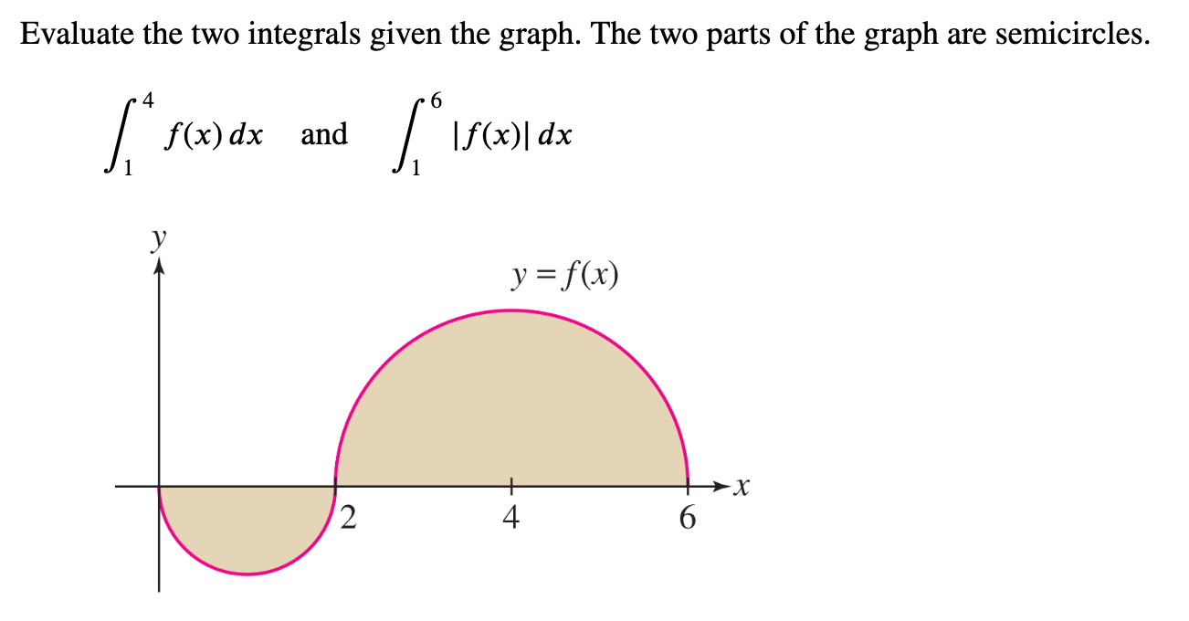 Solved Evaluate the two integrals given the graph. The two | Chegg.com