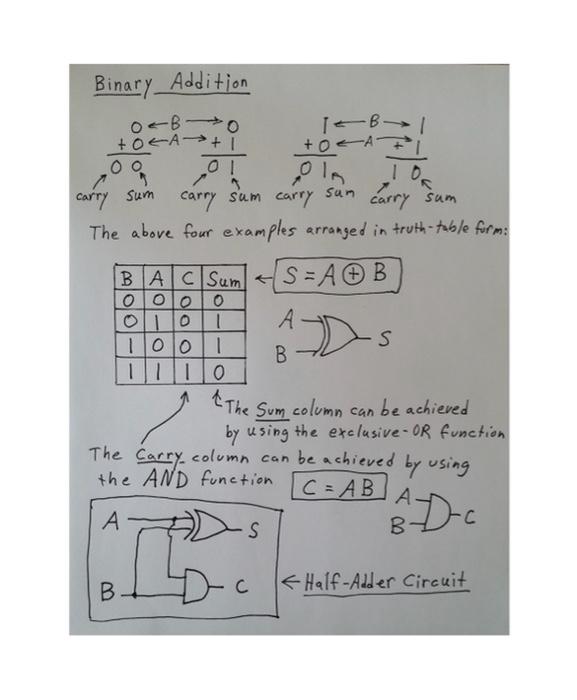 Solved 01 carry sum Binary Addition Oe- Bo 1B - B 1 +OFA+ | Chegg.com