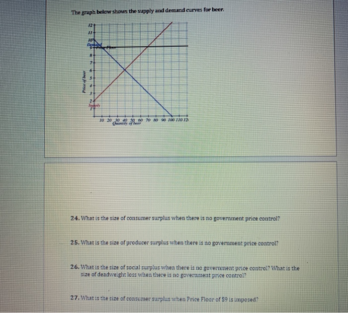 Solved The graph below shows the supply and demand curves | Chegg.com