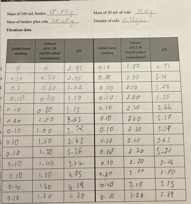 Solved Mass of 100 mL beaker 4158.879 Mass of beaker plus | Chegg.com