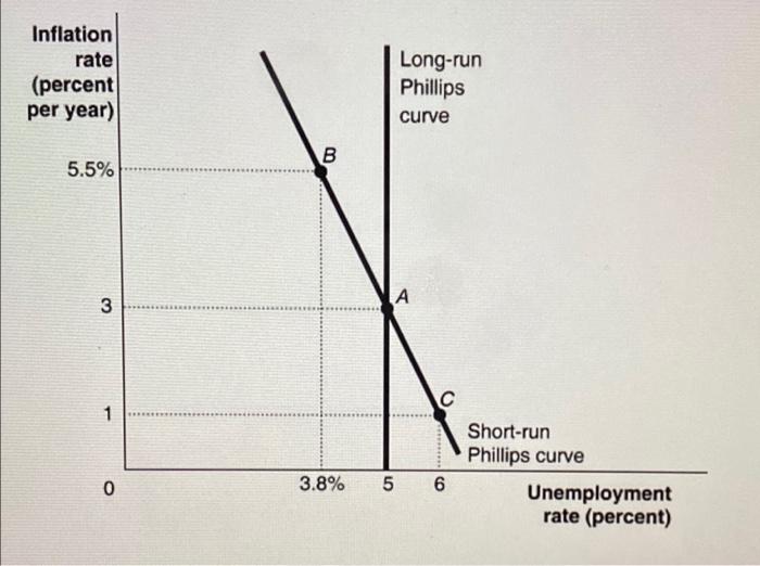 Solved Inflation rate (percent per year) Long-run Phillips | Chegg.com