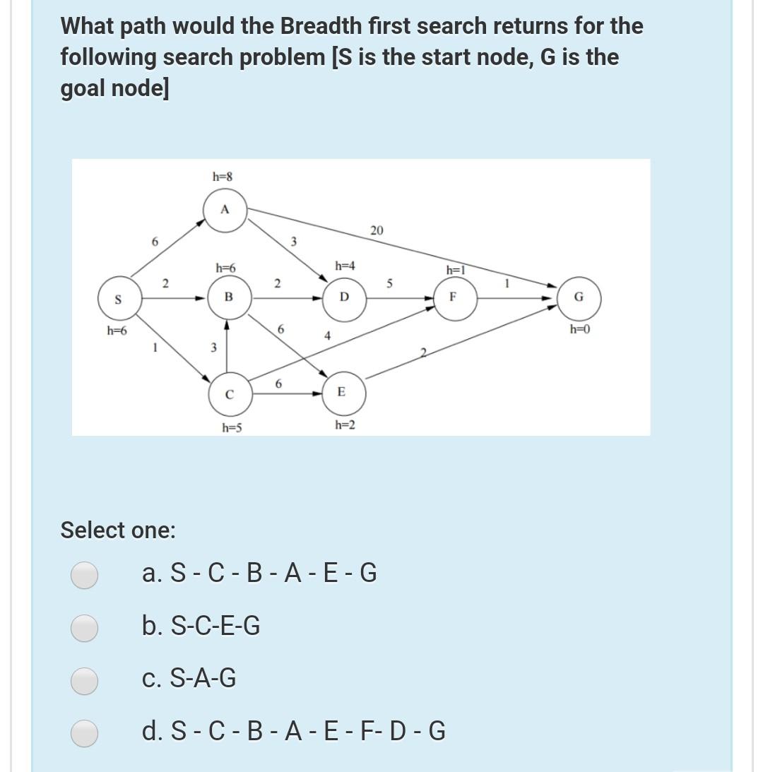 Solved What path would the Breadth first search returns for | Chegg.com
