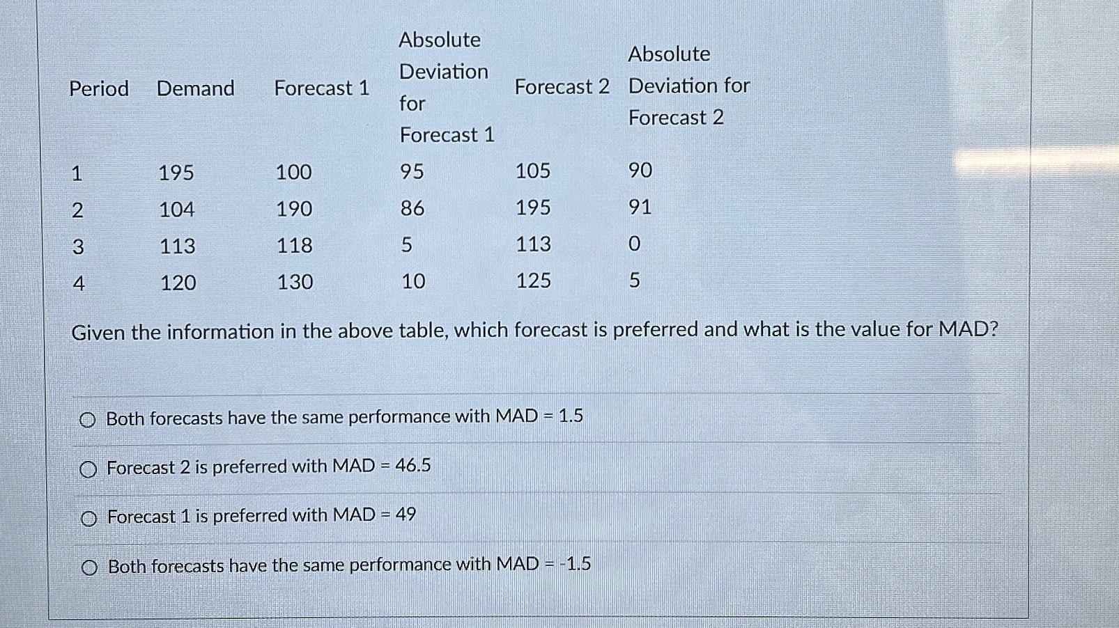 Solved \table[[Period,Demand,Forecast | Chegg.com