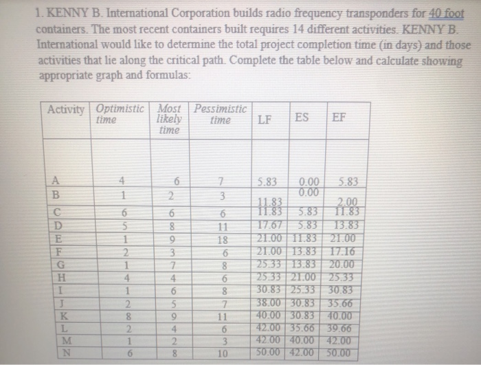 Solved c) How many days will the project be completed, if | Chegg.com