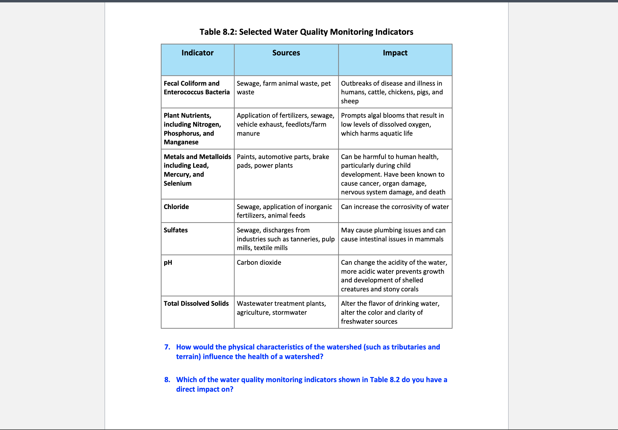 Solved Table 8.2: Selected Water Quality Monitoring | Chegg.com
