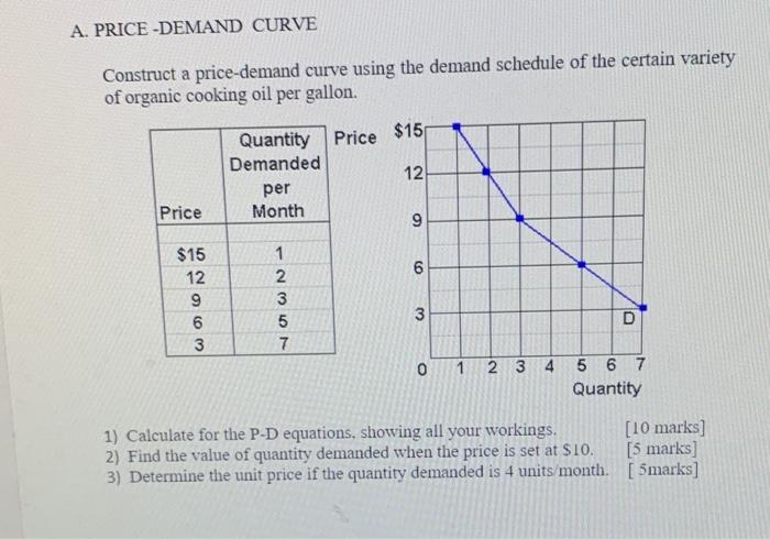 Solved A. PRICE -DEMAND CURVE Construct a price-demand curve | Chegg.com