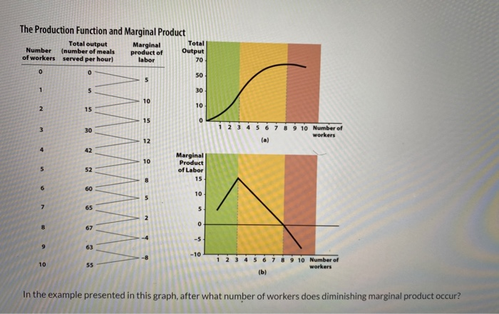 Solved The Production Function and Marginal Product Total | Chegg.com