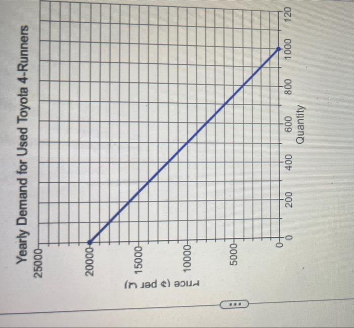 Solved The graph to the right shows the yearly demand curve | Chegg.com