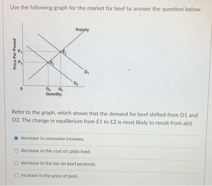 Solved Use the following graph for the market for beef to | Chegg.com