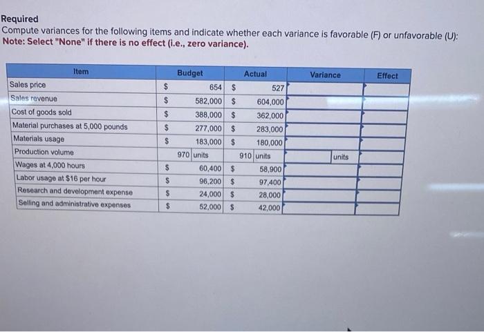 Solved Required Compute variances for the following items | Chegg.com