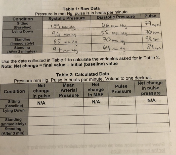 Solved Table 1: Raw Data Pressure in mm Hg, pulse is in | Chegg.com