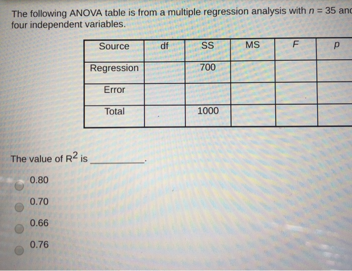 Solved The following ANOVA table is from a multiple | Chegg.com