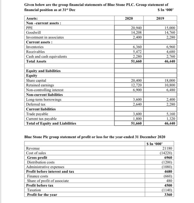 Solved Given below are the group financial statements of | Chegg.com