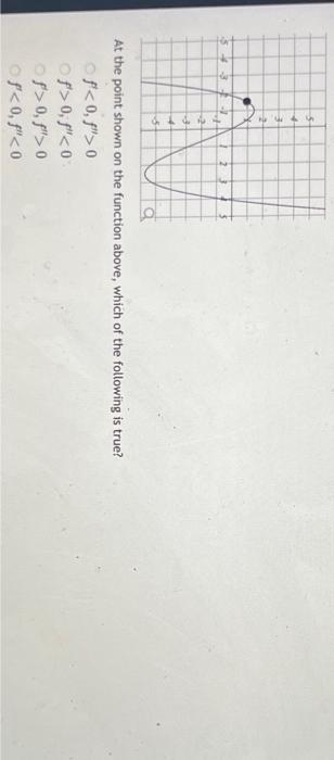 Solved At the point shown on the function above, which of | Chegg.com