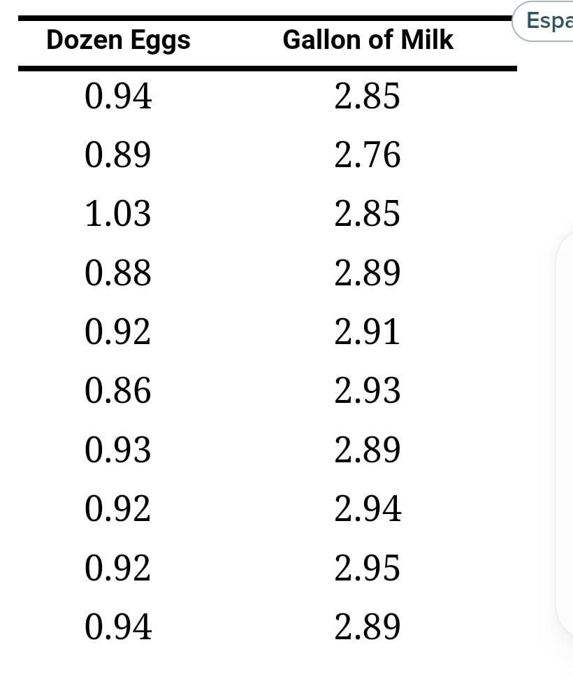 Solved \begin{tabular}{cc} \hline Dozen Eggs & Gallon of | Chegg.com