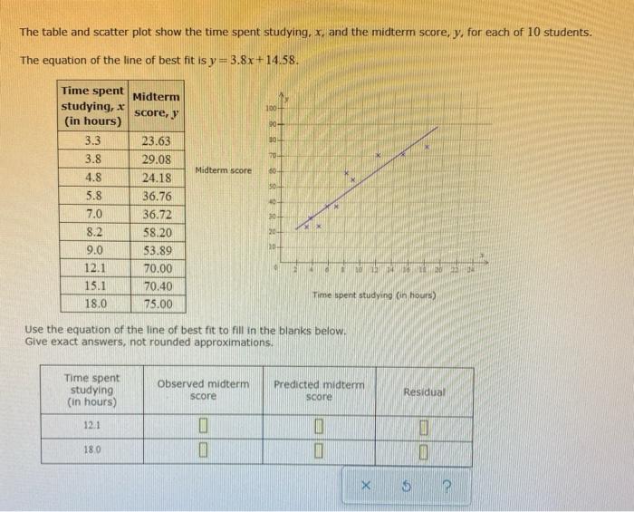 Solved The table and scatter plot show the time spent | Chegg.com