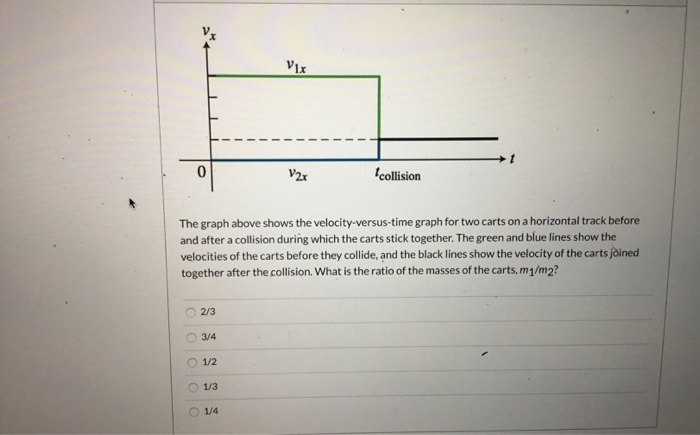 Solved V1x 0 V2X collision The graph above shows the | Chegg.com