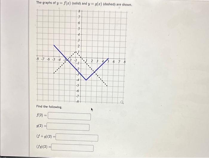 Solved The graphs of y=f(x) (solid) and y=g(x) (dashed) are | Chegg.com