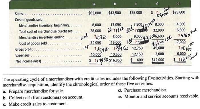 Solved The operating cycle of a merchandiser with credit | Chegg.com