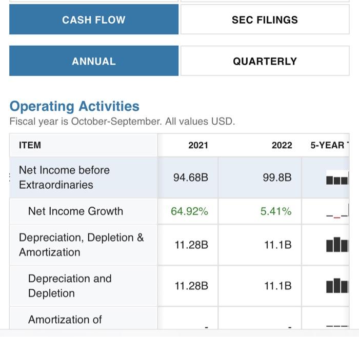 Operating Activities Fiscal year is | Chegg.com