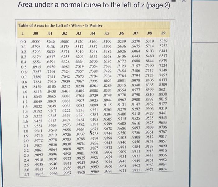 Use the standard normal table to find the specified | Chegg.com
