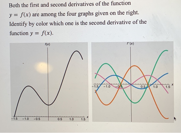 Solved Both the first and second derivatives of the function | Chegg.com