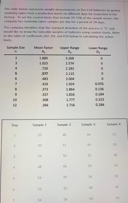 Solved The table below represents weight measurements of Dry | Chegg.com
