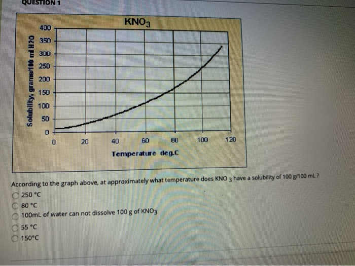 Solved QUESTIONS KNO3 1 Solubility, gramma/100 ml H20 20 100 | Chegg.com