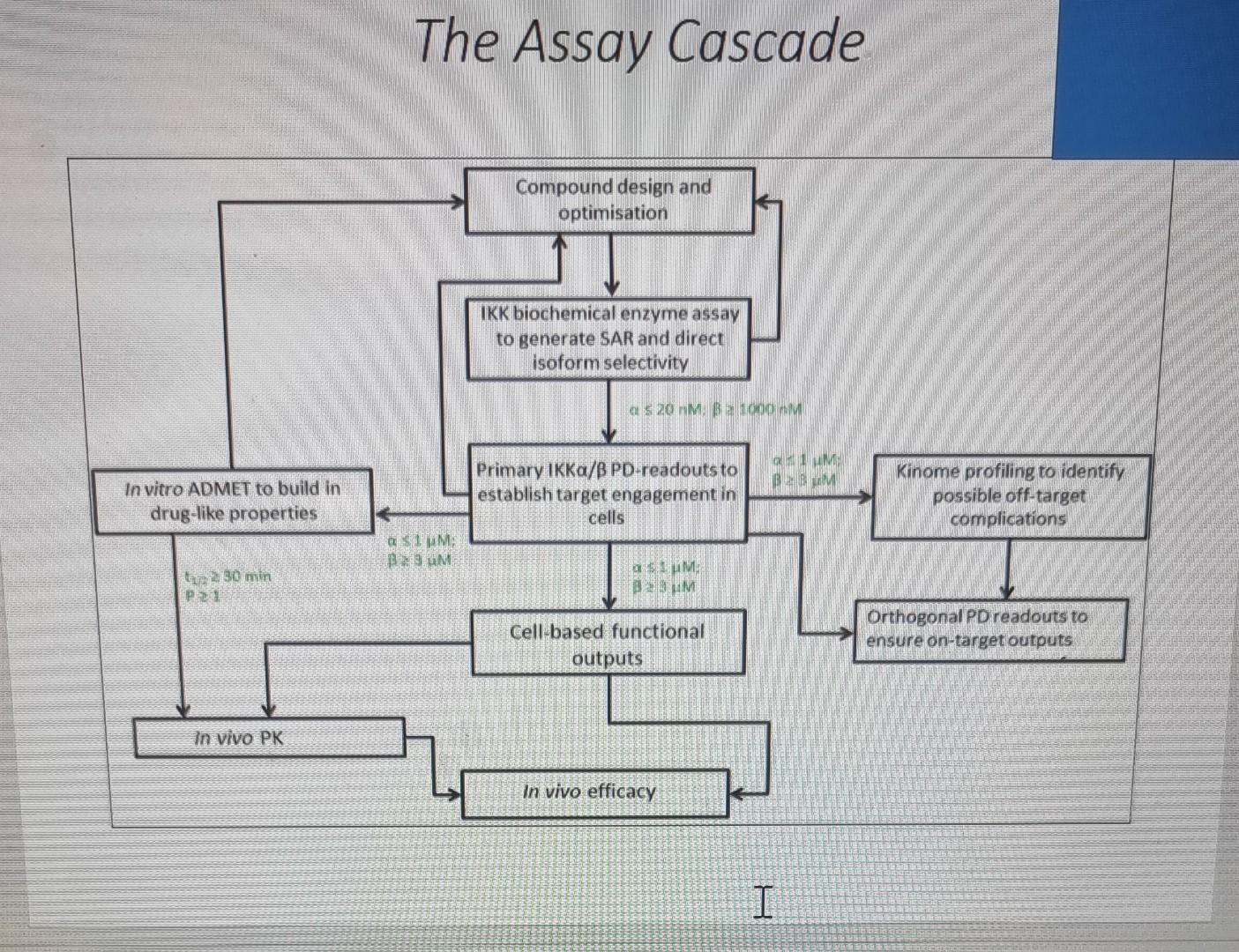 Solved The Assay Cascade | Chegg.com