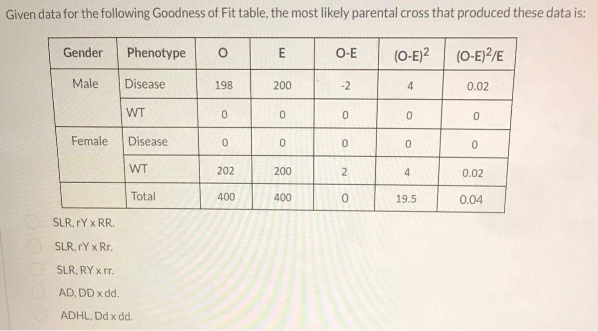 Solved Given data for the following Goodness of Fit table, | Chegg.com