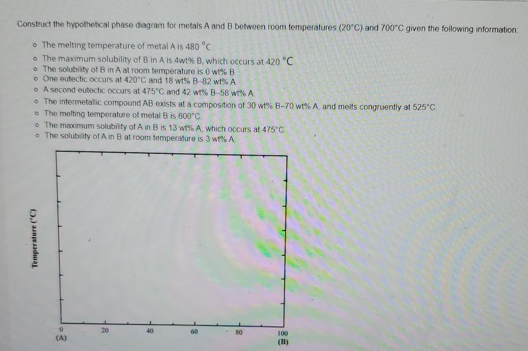 Solved Construct the hypothetical phase diagram for metals A | Chegg.com