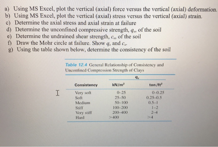 Solved Given the following unconfined compression strength | Chegg.com