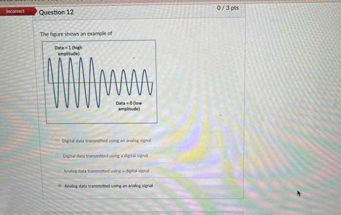 Solved The figure shows an example of Digital data | Chegg.com